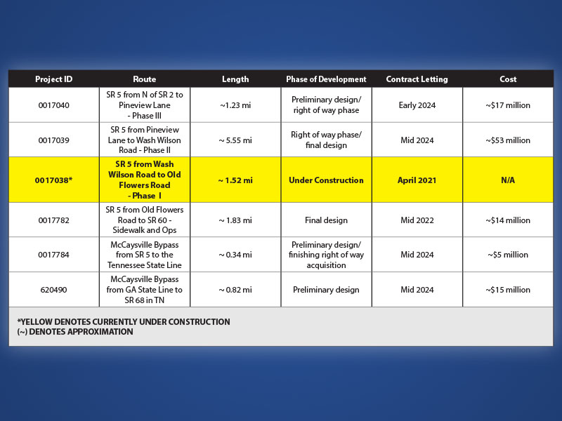 GDOT provides latest info for Highway 5 project | The News Observer ...